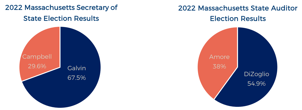 Massachusetts State Election Results | Boston Chamber of Commerce